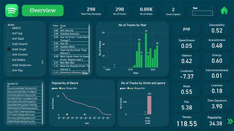 powerbi project spotify data analysis