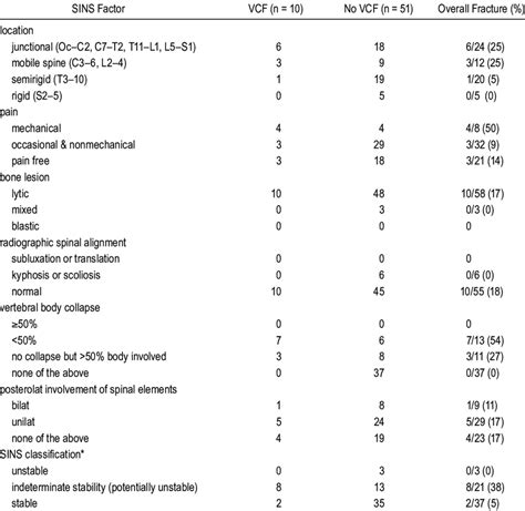 Baseline Sins Classification According To Vcf Status For 61 Spinal Download Table