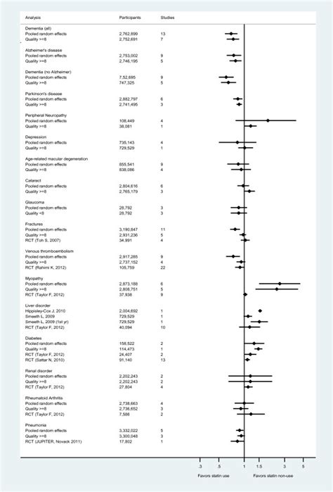 Summary Of Results From Random Effects Meta Analyses For Each Outcome