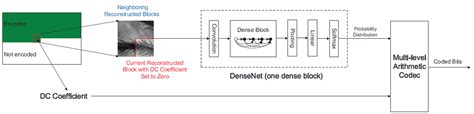 Review Cnnac — Cnn Based Arithmetic Coding For Dc Coefficients Hevc