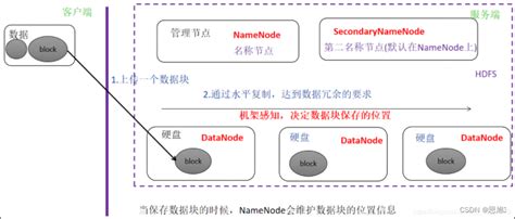 Hdfs组成及架构总结hdfs框架结构和各节点角色 Csdn博客