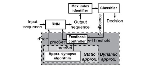 the proposed approximation algorithm for rnn in video or sequence
