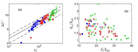 equivalent sandgrain roughness height a roughness function as