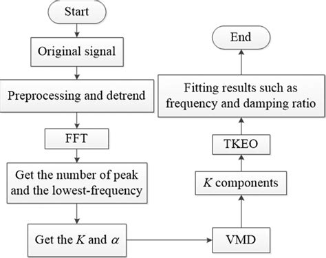 Identification Method For Power System Low‐frequency Oscillations Based On Improved Vmd And