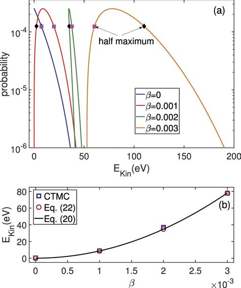 Top The Distribution Of Final Electron Kinetic Energy For Four Download Scientific Diagram
