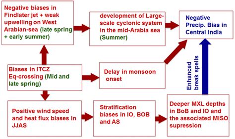 Schematic Diagram Of Bias Propagation That Leads To Dry Land Biases Download Scientific Diagram