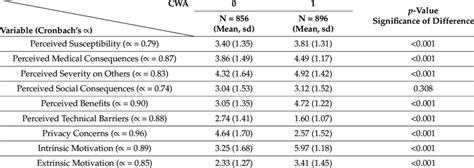 descriptive statistics for the constructs download scientific diagram