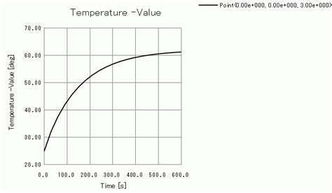 Example 8 Heat Radiation By Forced Convection Transient Analysis