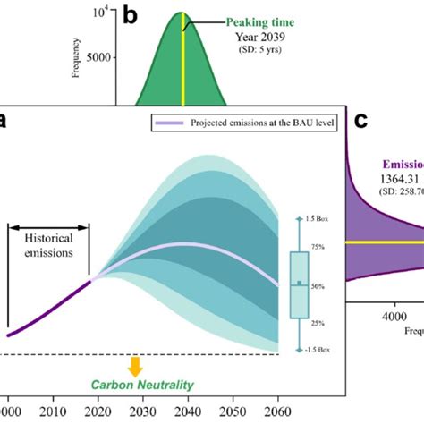 A Static Emissions Scenario With The Emission Peak Dynamic Scenario