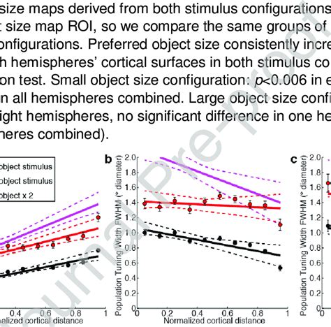 Comparison Of Preferred Object Sizes And Tuning Widths Measured With
