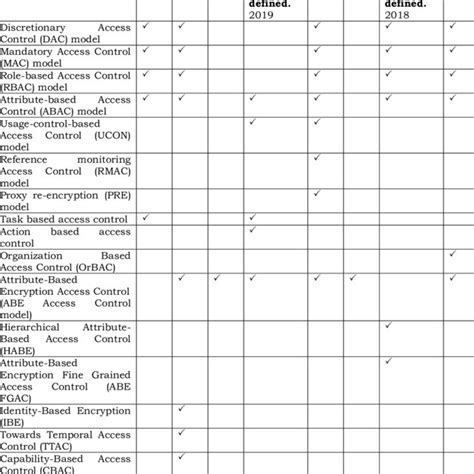 Access Control System Based On Attributes Sets Access Policy Download Scientific Diagram