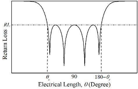 Figure 2 From Wideband Impedance Transformers On Parallel Coupled And Multisection Microstrip