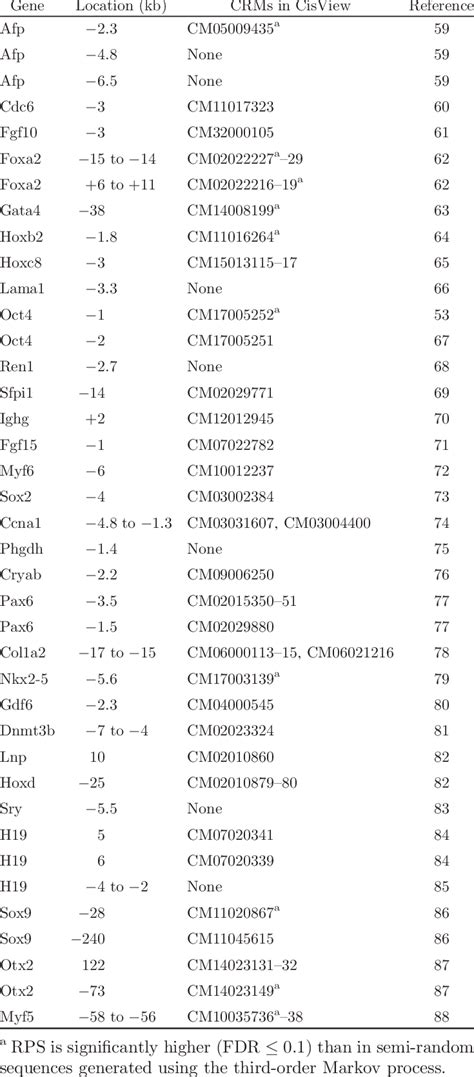 Known Distal Cis Regulatory Modules Dcrms And Their Representation In Download Table