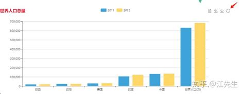 Vue组件 使用Echarts绘制图表 柱状图 折线图 知乎