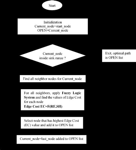 General Structure Of The Proposed Routing Protocol Download
