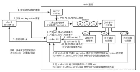Redis的线程模型 Io多路复用`redis`线程中经常提到`io`多路复用如何理解 Csdn博客 Redis的线程模型 Io多路复用`redis`线程中经常提到`io`多路复用如何理解 Csdn博客