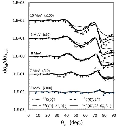 Ratios Of The Elastic And Rutherford Cross Sections Around The Coulomb Download Scientific