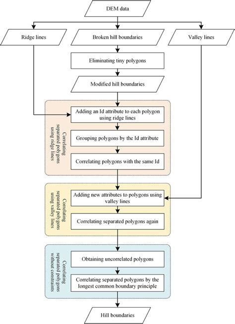 Flow Diagram Of Hill Boundary Extraction Download Scientific Diagram