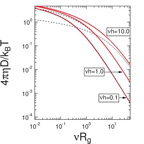 Color Online The Diffusion Coefficients Of Polymer Against Size For