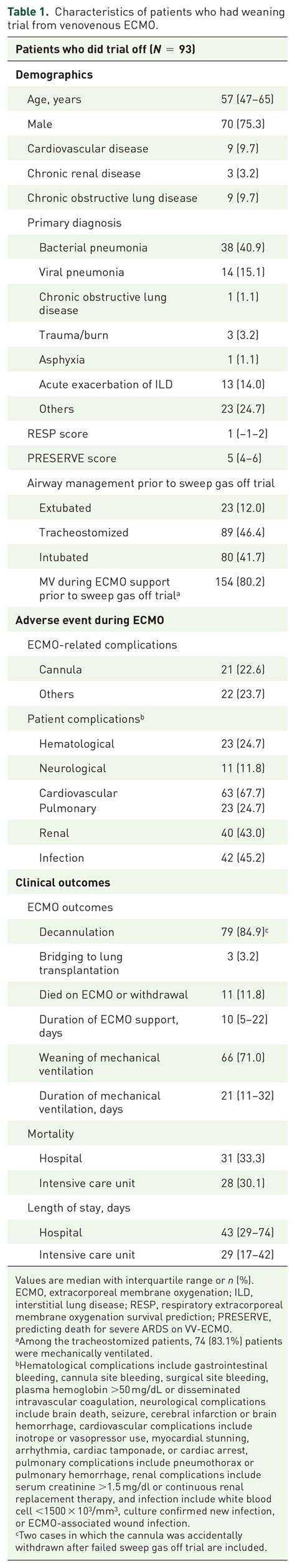 Characteristics Of Patients Who Had Weaning Trial From Venovenous Ecmo Download Scientific