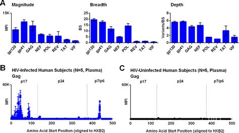 Quantification Of The Epitope Diversity Of Hiv 1 Specific Binding Antibodies By Peptide