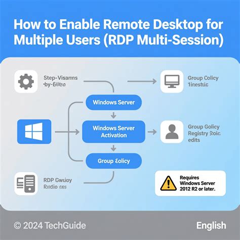 Remote Desktop Multi Sessionrdp Multi Userrds Windows Serverenable