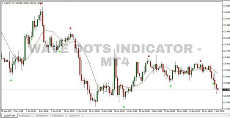 Wave Dots Indicator The Forex Geek