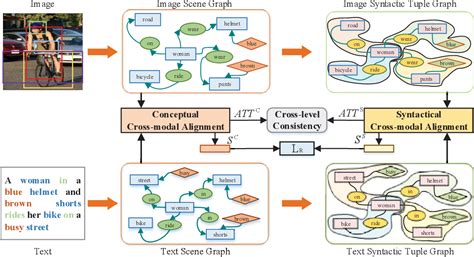 Figure 1 From Conceptual And Syntactical Cross Modal Alignment With