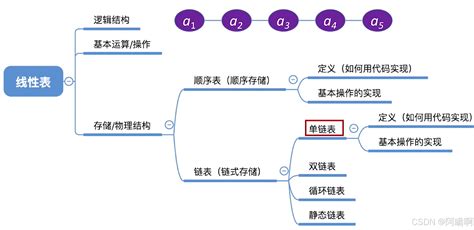 数据结构线性表 CSDN博客