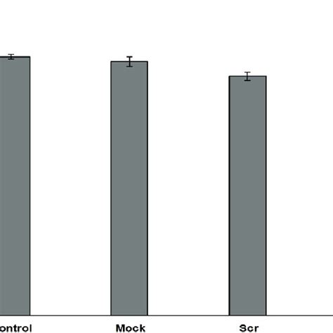 The Mrna Levels Were Normalized To The Expression Of β Actin As An