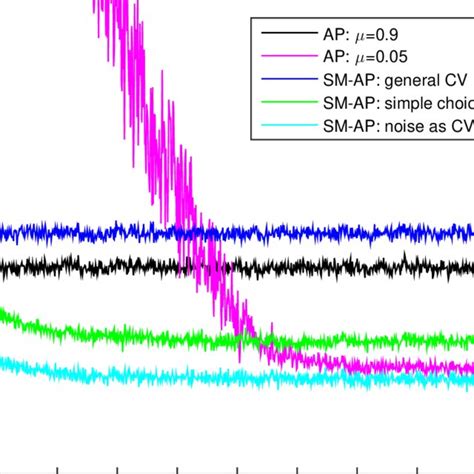 8 learning curves for the ap and sm ap algorithm using different