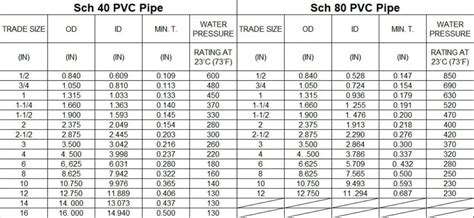 Whats The Difference Between Schedule 40 And Schedule 80 Pvc
