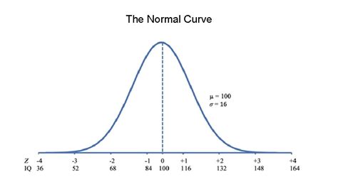 The Normal Curve Chapter 5 The Normal Curve