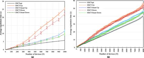 comparisons of the average registration time of hsct mac with different
