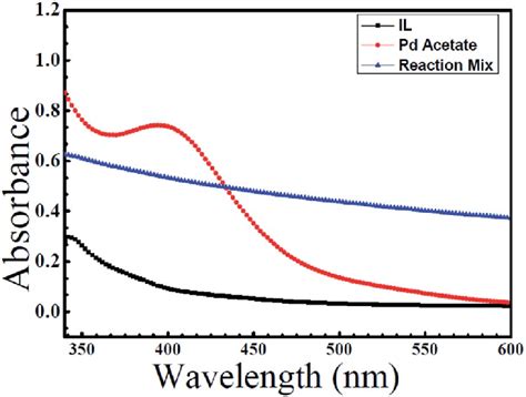 Uv Visible Spectra Of Reaction Mixture Download Scientific Diagram