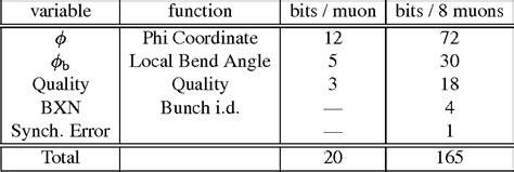 Table 2 From The Track Finding Processor For The Level 1 Trigger Of The