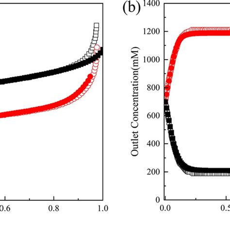 Model Validation A Cell Voltage And B Outlet Concentration Download Scientific Diagram