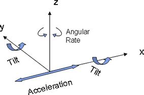 Inertial Measurement Unit IMU