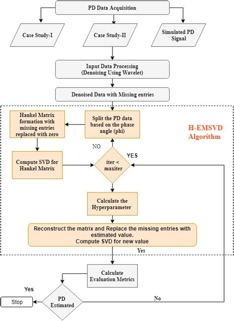 Flowchart Of EM Algorithm For Matrix Completion Problem To Estimate The Download Scientific
