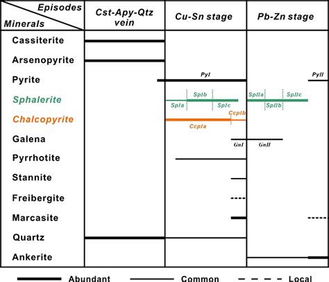 Mineral Paragenetic Sequence Of Dajing Sn Cu Polymetallic Deposit