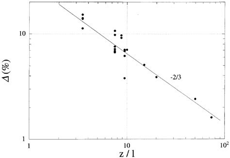 The Variance Error Download Scientific Diagram