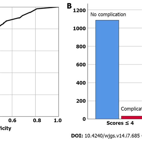 Predictive Efficacy Of The Five Variables Predictive Efficacy Of The