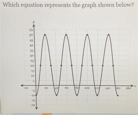 Which Equation Represents The Graph Shown Below X Gauthmath