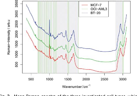 figure 1 from optimization of raman spectrum baseline correction in