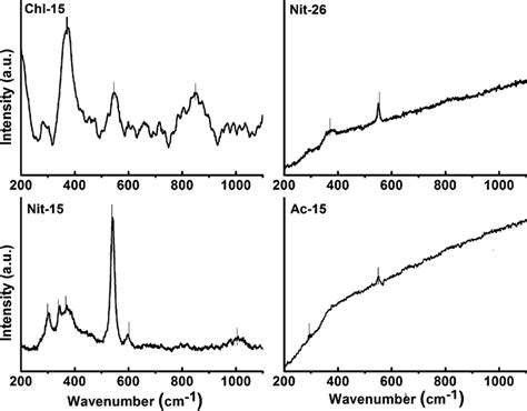 Raman Spectra Of The Prepared Solids Download Scientific Diagram