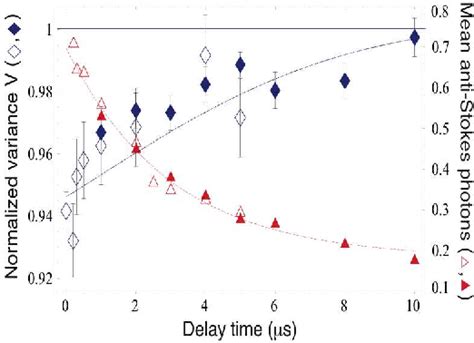 figure 3 from shaping quantum pulses of light via coherent atomic