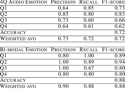 Classification Results Of Each Quadrant The Top Table Indicates The