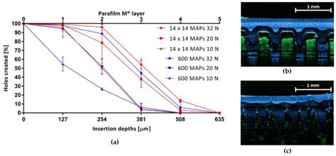 novel design approaches in the fabrication of polymeric microarray