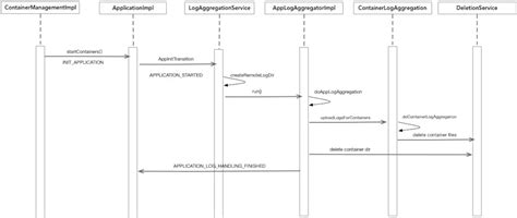 【hadoop】【yarn】日志聚合 云社区 华为云
