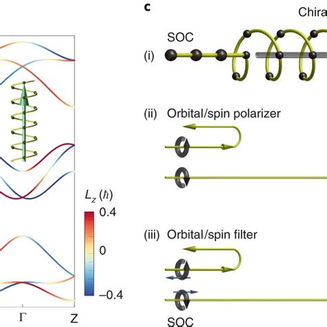 Orbital Polarization And Orbital Texture A The Ab Initio Band